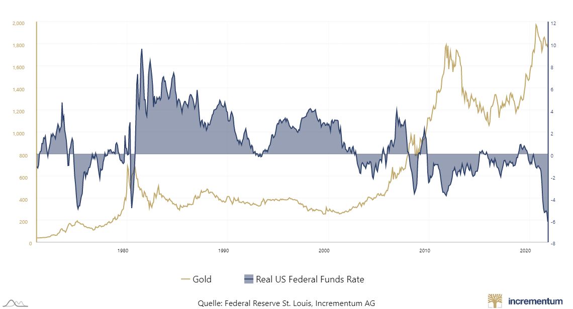 Gold and Real Federal Funds Rate in the Chart - In Gold We Trust